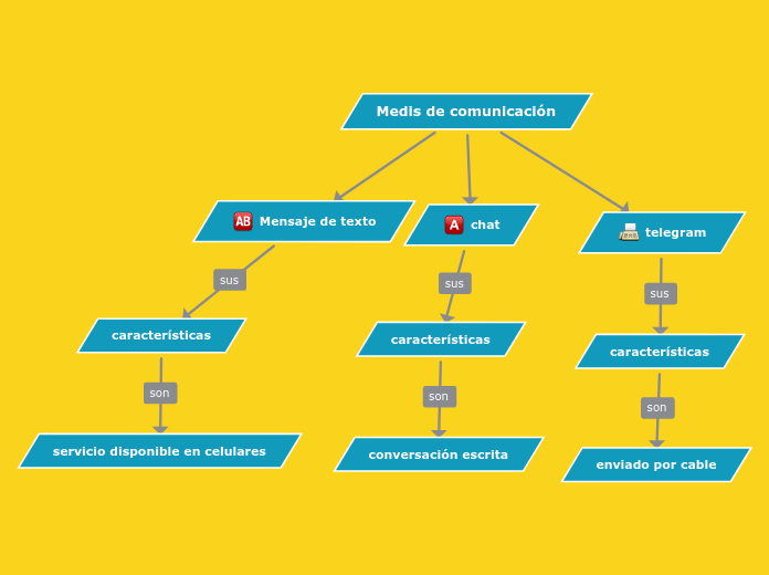 EJERCICIO 1 - Mind Map
